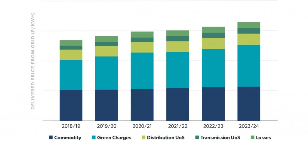 Project Evaluation, Off Take and SPV Management - New Stream