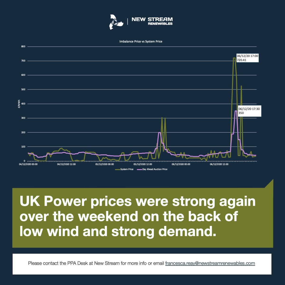 UK Power prices were strong again over the weekend on the back of low ...