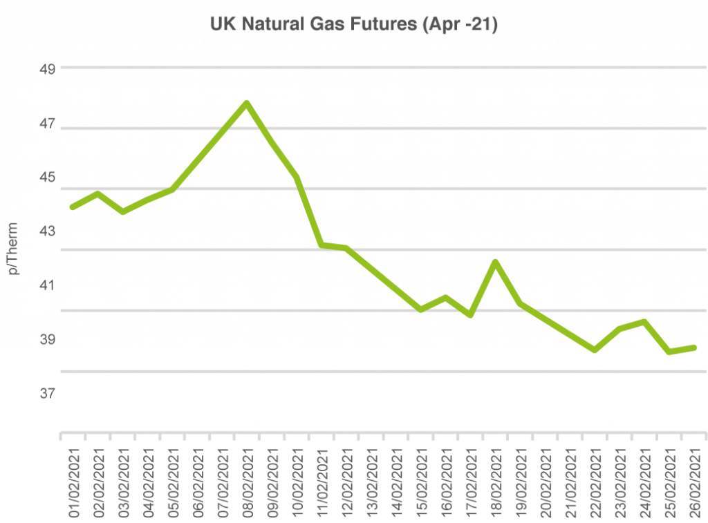 Carbon Price and Broader Commodity Markets Support UK Power Contracts ...